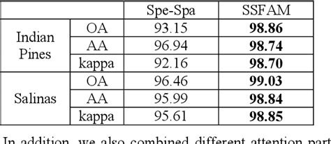 Table 1 From Spectral Spatial Fused Attention Network For Hyperspectral Image Classification
