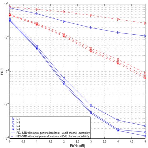 10 fer performance of robust power allocation for 4x4 configuration