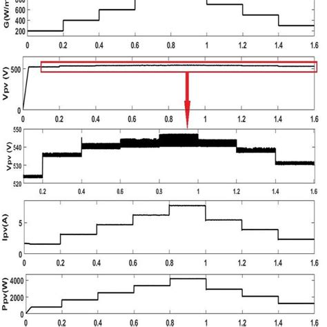 Dynamic Characteristics Of Spv Array Using Ann Based Mppt Download