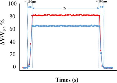 Elastomers And Composites