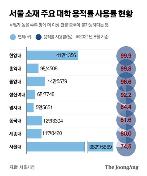 서울시 대학 공간 혁신안 보니…의대시설 줄줄이 증·신축
