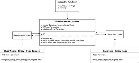 Imbalance Xgboost Leveraging Weighted And Focal Losses For Binary