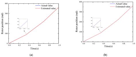 senseless control of permanent magnet synchronous motors based on new