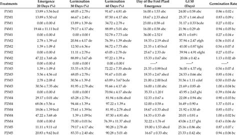 Interaction Genotype P X Priming Method M For The Germination Download Scientific Diagram