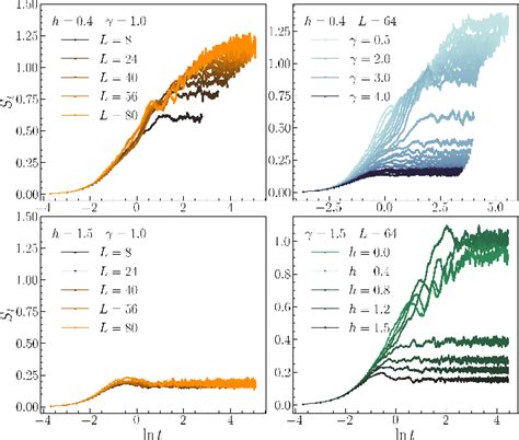 figure 2 from entanglement transitions from stochastic resetting of non
