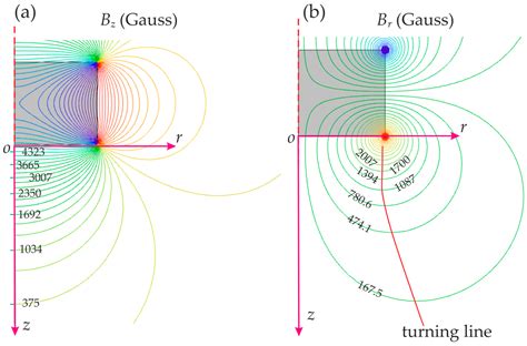 Sensors Free Full Text Design Methodology For Magnetic Field Based
