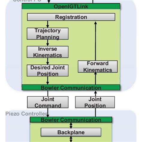 System Architecture For Control Of The Robot Download Scientific Diagram