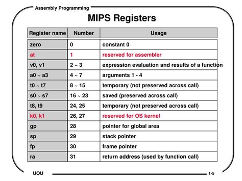 Ppt Mips Programing Model 및 프로그램 Hoon Oh Powerpoint Presentation Id 5580525