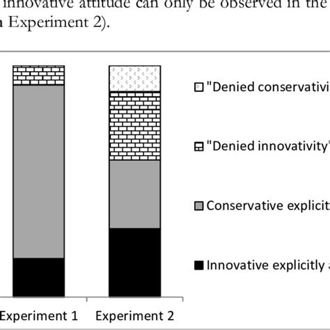 interrelations of implicit and explicit attitude measurements as a