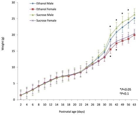Postnatal Growth Rate Of Sired Offspring Postnatal Weight Of Offspring