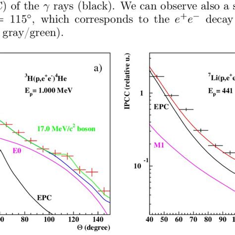 Color Online Measured Angular Correlations Of The E E − Pairs