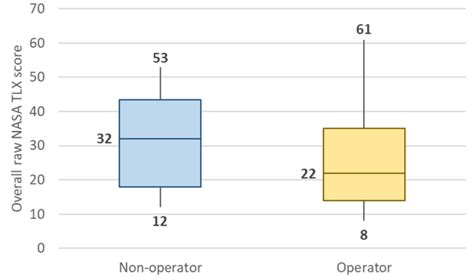 Boxplot Of The Total Raw Nasa Tlx Score For Operators And Non Operators