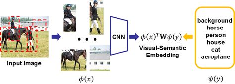 Figure 1 From Learning Latent Semantic Attributes For Zero Shot Object