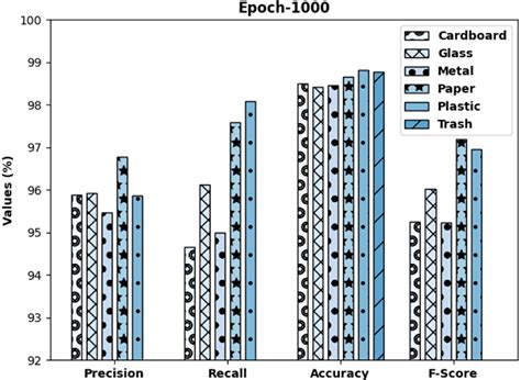 Figure From Deep Learning Based Small Object Detection And Classification Model For Garbage