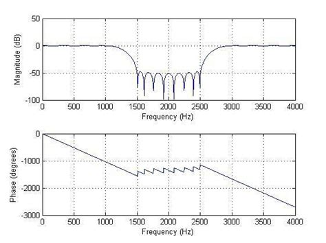 fir 低通 matlab matlab常用的fir滤波器设计方法之窗函数法 csdn博客