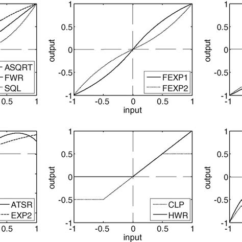 Zero Memory Nonlinear Transfer Function Plots Of The Thirteen Nlds Download Scientific Diagram