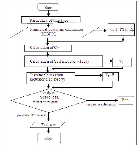 Flowchart Of Design Evaluation Of Propeller Turbine System At Propeller