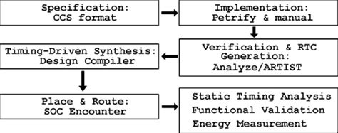 Asynchronous Circuit Design Flow Download Scientific Diagram