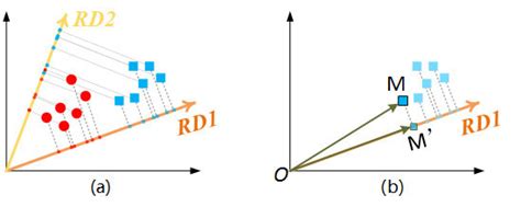 Conceptual Illustration Of Lda A The Two Classes Are Separated Well