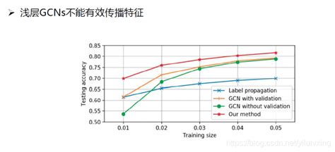 图卷积神经网络4 空域卷积：空域卷积局限性分析和过平滑解决方案空域图卷积 Csdn博客