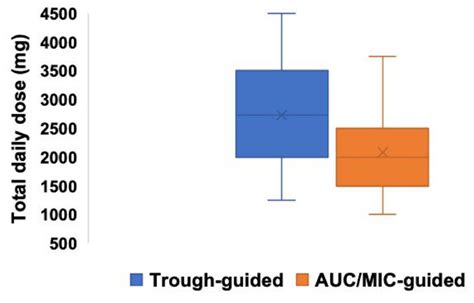 Vancomycin Area Under The Curve Minimum Inhibitory Concentration And Trough Level Concordance