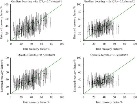 Prediction Intervals Visualization For 70 Confidence Level The Graphs Download Scientific