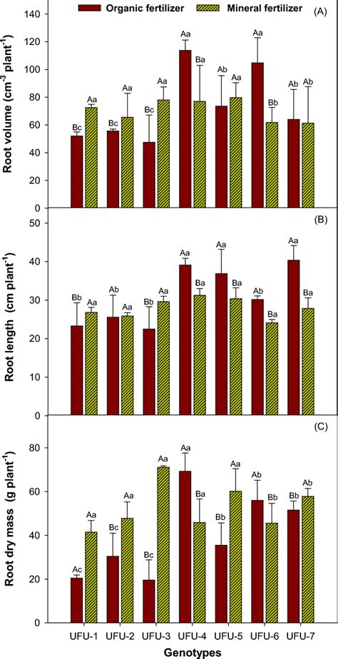 Root volume (A), root length (B), and root dry mass (C) as a function ...
