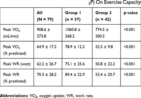 impact of peak oxygen pulse on patients with chronic obstructive pulmo