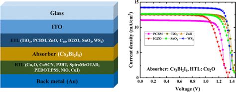 Photovoltaic Performance Investigation Of Cs3bi2i9 Based Perovskite Solar Cells With Various