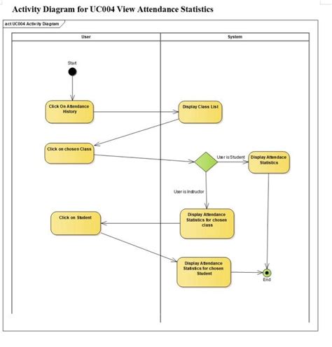 Solved Based On The Given Sequence Diagram And Activity Chegg