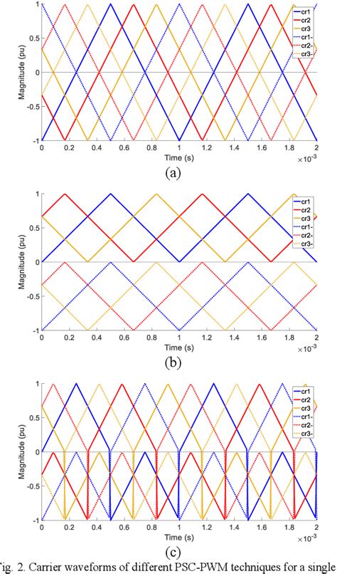 figure 2 from performance comparison of phase shifted carrier pwm