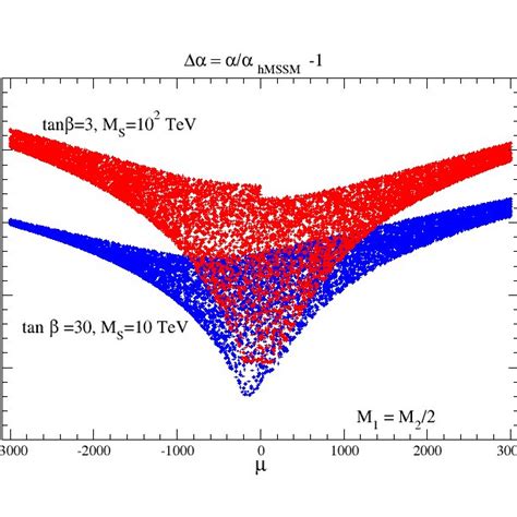 The Relative Difference Of The Recalculated Mixing Angle α Left And