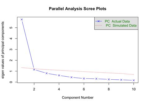 Chapter 10 Applied Data Analytics Principle Components Analysis Pca Data Analytics Living