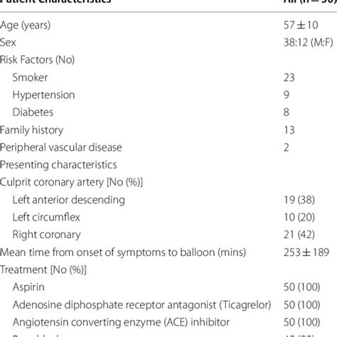 Flowchart Of Study Enrolment Stemi St Elevation Myocardial Infarction