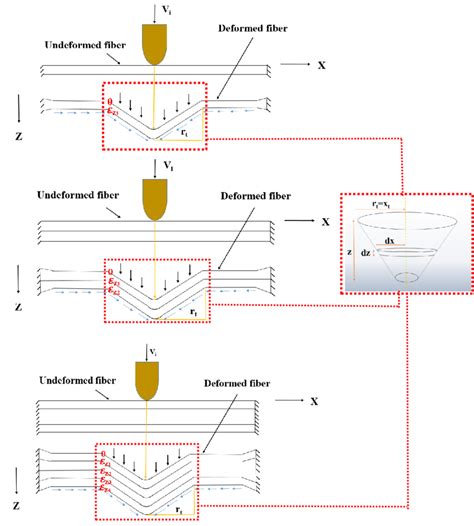 A Yarn Fiber Configuration Before And After Impact A 1 Layer B
