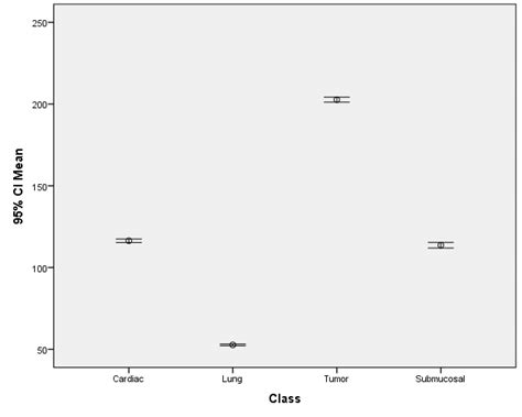 show error bar plot for the ci mean textural features that selected by