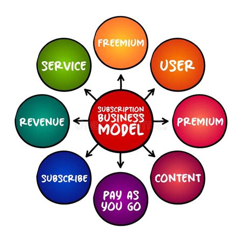 Subscription Business Model Customer Must Pay A Recurring Price At Regular Intervals For