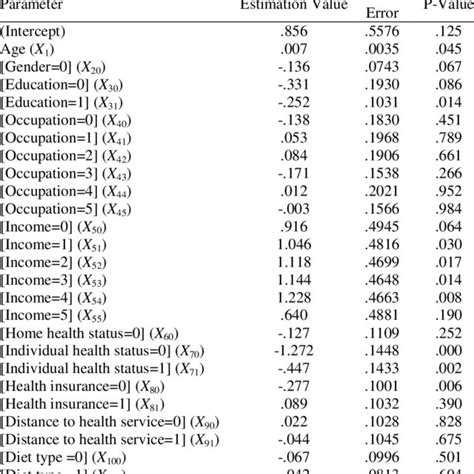 Parameter Estimates Of Poisson Regression Model Download Scientific