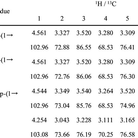 Chemical Shifts Ppm Of 1 H And 13 C Nmr Signals For Scg Download Scientific Diagram