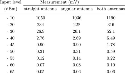 1 output voltage of rectifier at decreasing input signal levels using