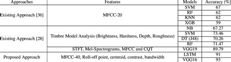 comparison between results of the proposed approach and existing