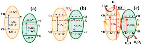 S Scheme Heterojunction Photocatalyst For Photocatalytic H2o2 Production A Review