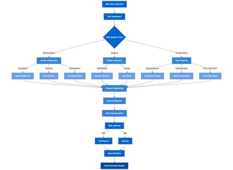 Data Preprocessing Process Your Data For Optimal Performance