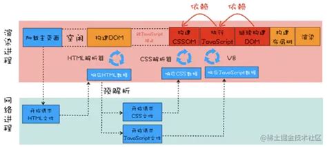 Html、css、js三者的加载顺序这是外部js以及外部css加载顺序 我个人的理解是最终要形成的是一个html文件，内 掘金