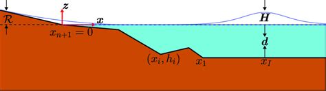 piecewise linear bathymetry model download high resolution