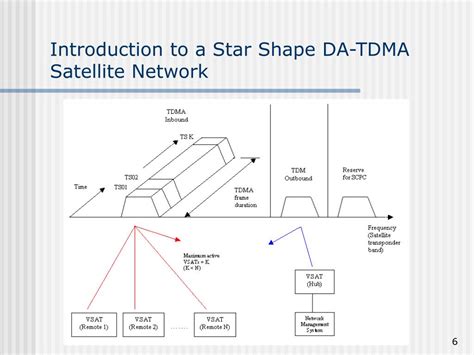 Ppt Qos Over Demand Assigned Tdma Satellite Network Powerpoint Presentation Id 415684