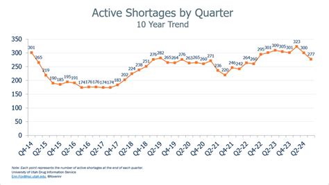 Drug Shortages Statistics Ashp