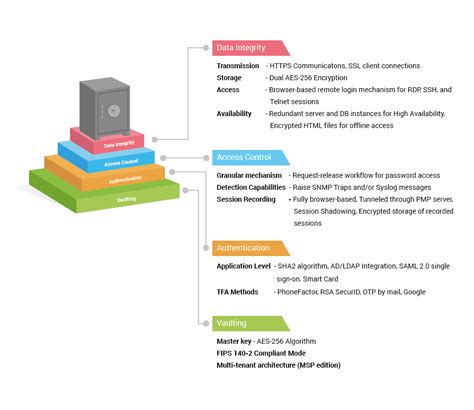 Security Specifications Manageengine Password Manager Pro