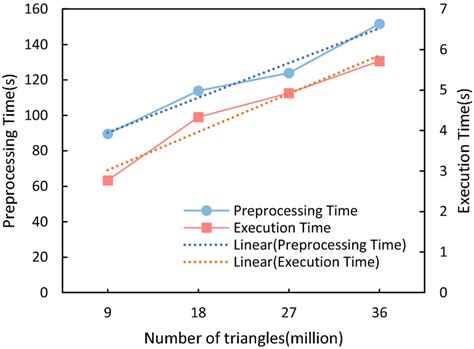 Preprocessing Time And Execution Time Of The Triangle Counting