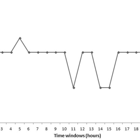 water output by time window algorithm table 8 —cost download
